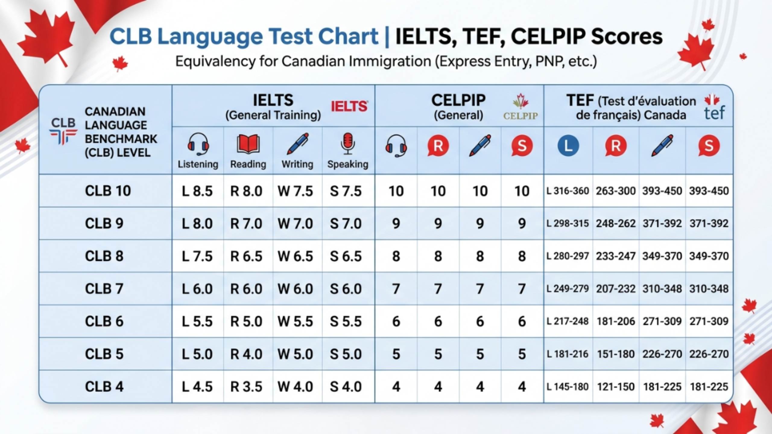 CLB Language Test Chart | IELTS, TEF, CELPIP Scores | Ansari Law